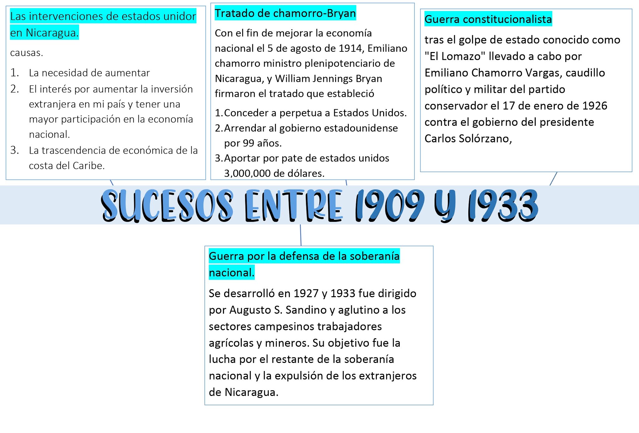 Mapa conceptual de los sucesos entre 1909 y 1933