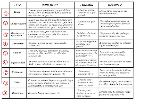 TIPOS DE CONECTORES LINGÜÍSTICO-ARGUMENTATIVOS - SOY DOCENTE MAESTRO Y ...