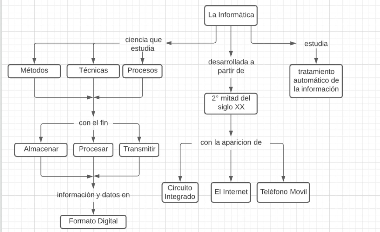 Portafolio Digital de Actividades – Manuel Eduardo Alarcon Aza.: Mapa Conceptual Sobre Informática