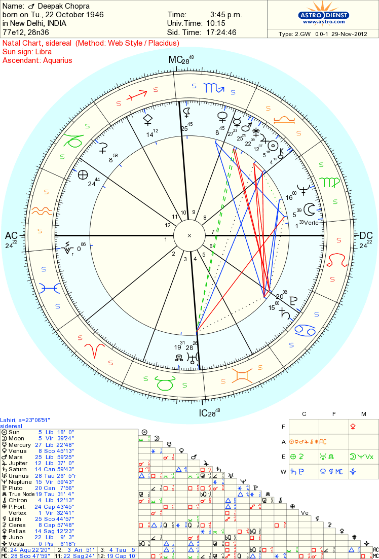 Discover Your Creative Gift To The World + Chart Review of Deepak ...