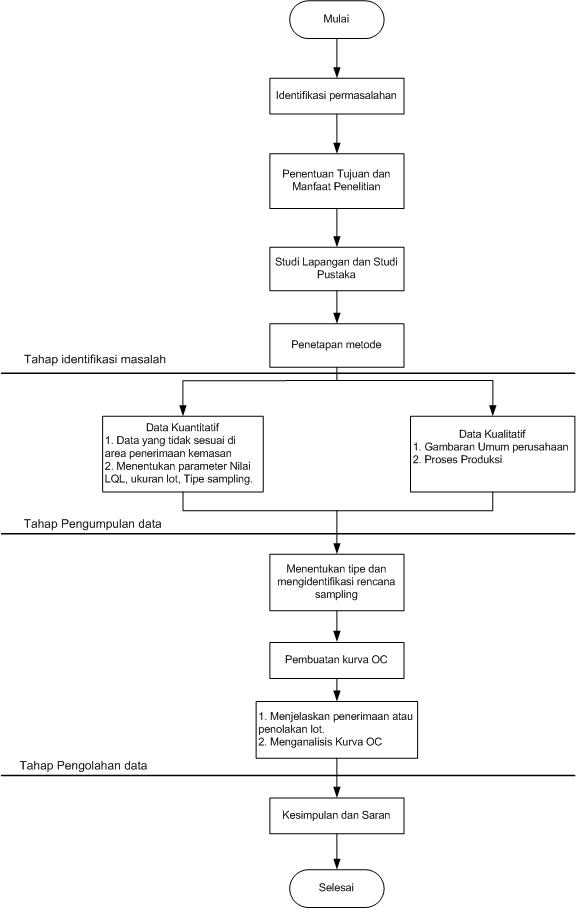 Aturan Flowchart Penelitian