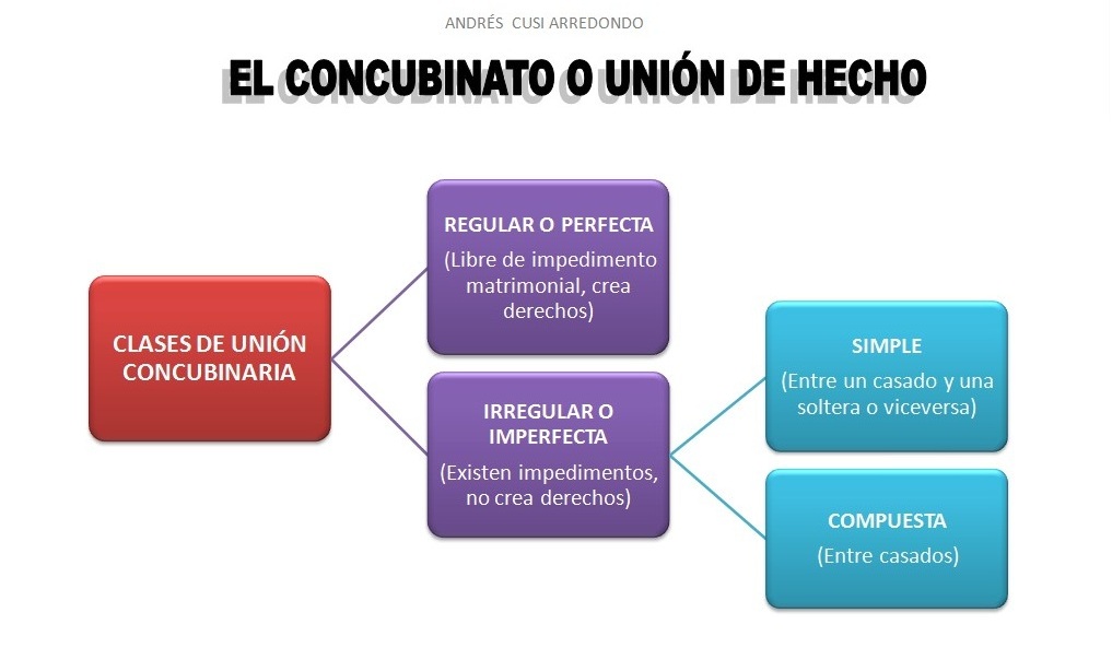 Andrés Eduardo Cusi Arredondo: EL CONCUBINATO O UNIÓN DE HECHO - ANDRÉS ...