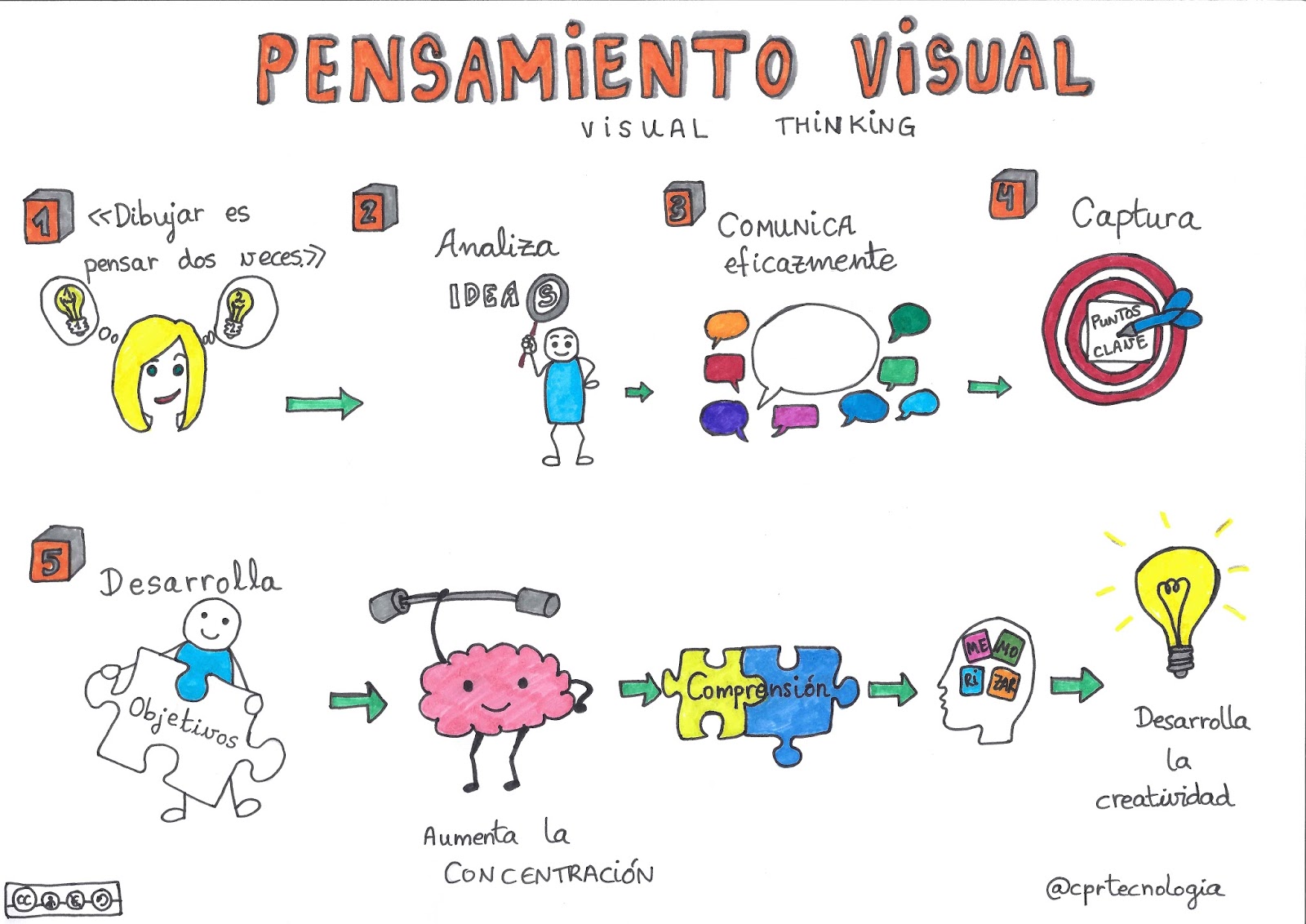 TECNOENSEÑANDO: Cómo usar Visual Thinking en Clase