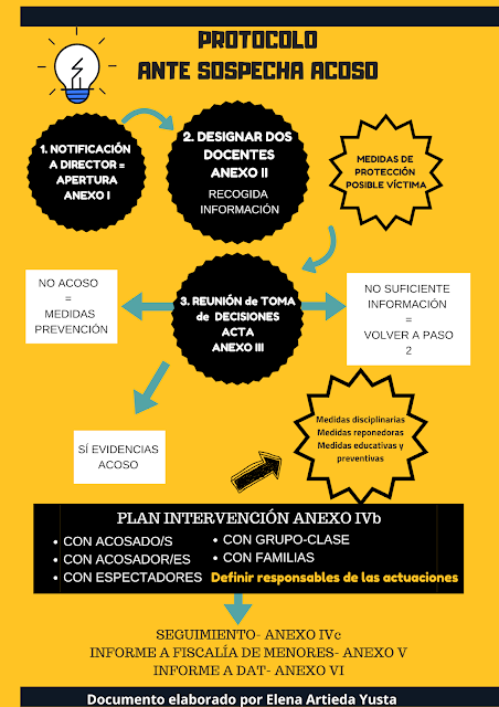 "Orientando-Nos": PROTOCOLO ACTUACIÓN ANTE SOSPECHA ACOSO ESCOLAR