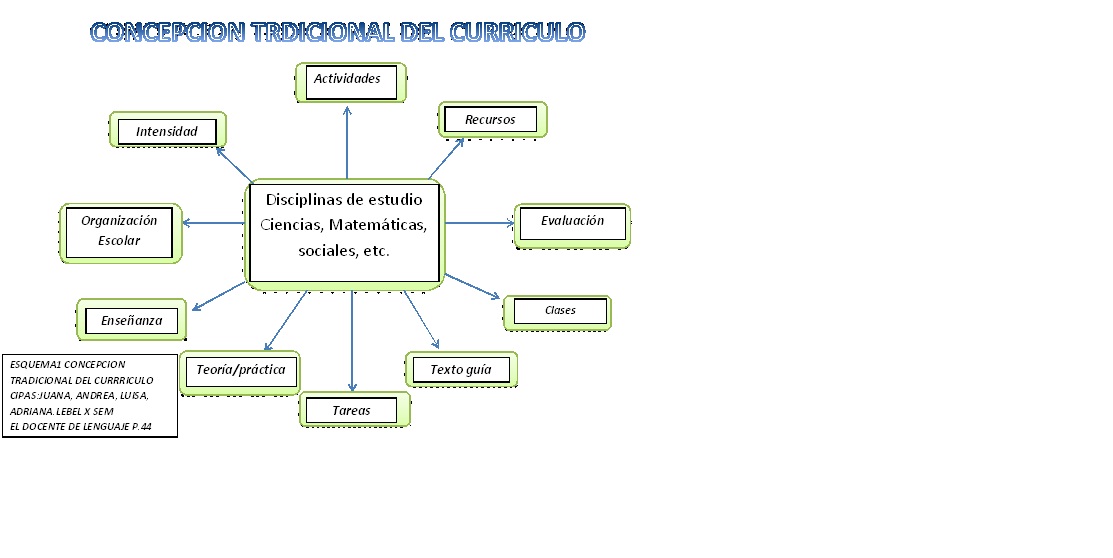 EL CURRÍCULO UNA NECESIDAD EN LENGUAJE: CONCEPCION TRADICIONAL DEL ...
