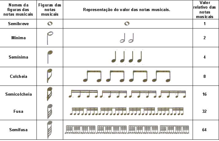 Plataforma Jazz: Teoria Musical - Valores das Notas e Pausas