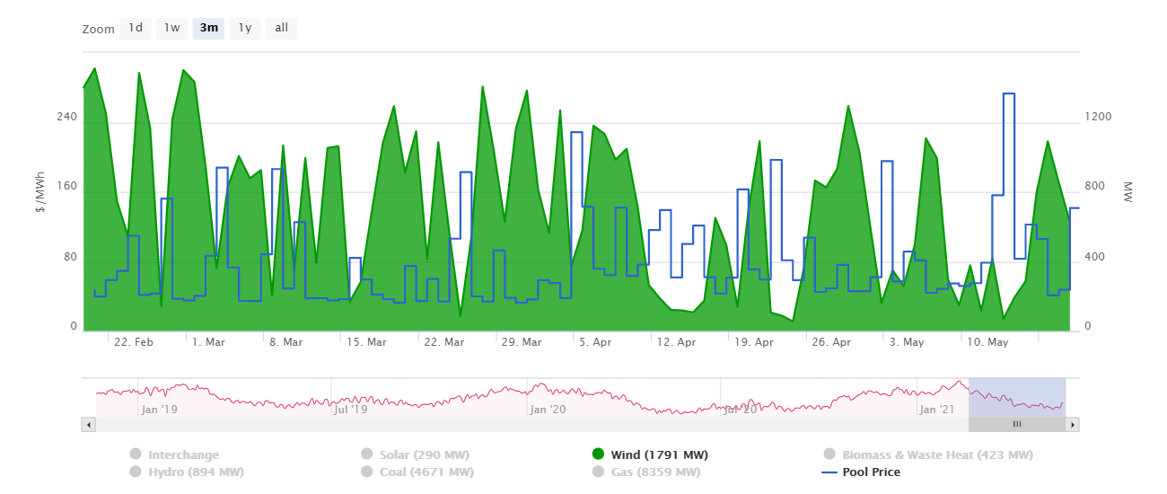 Understanding Alberta's Electricity Market - Part 3