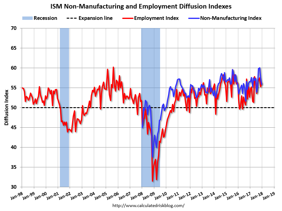 Calculated Risk: ISM Non-Manufacturing Index decreased to 55.9% in December