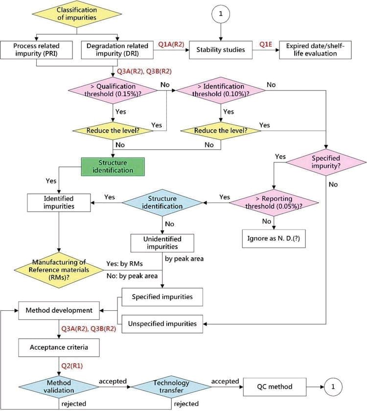 Impurities in pharmaceutical products: How, Why, Characterize and ...