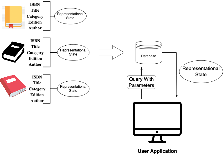RESTful API Services - The Basics