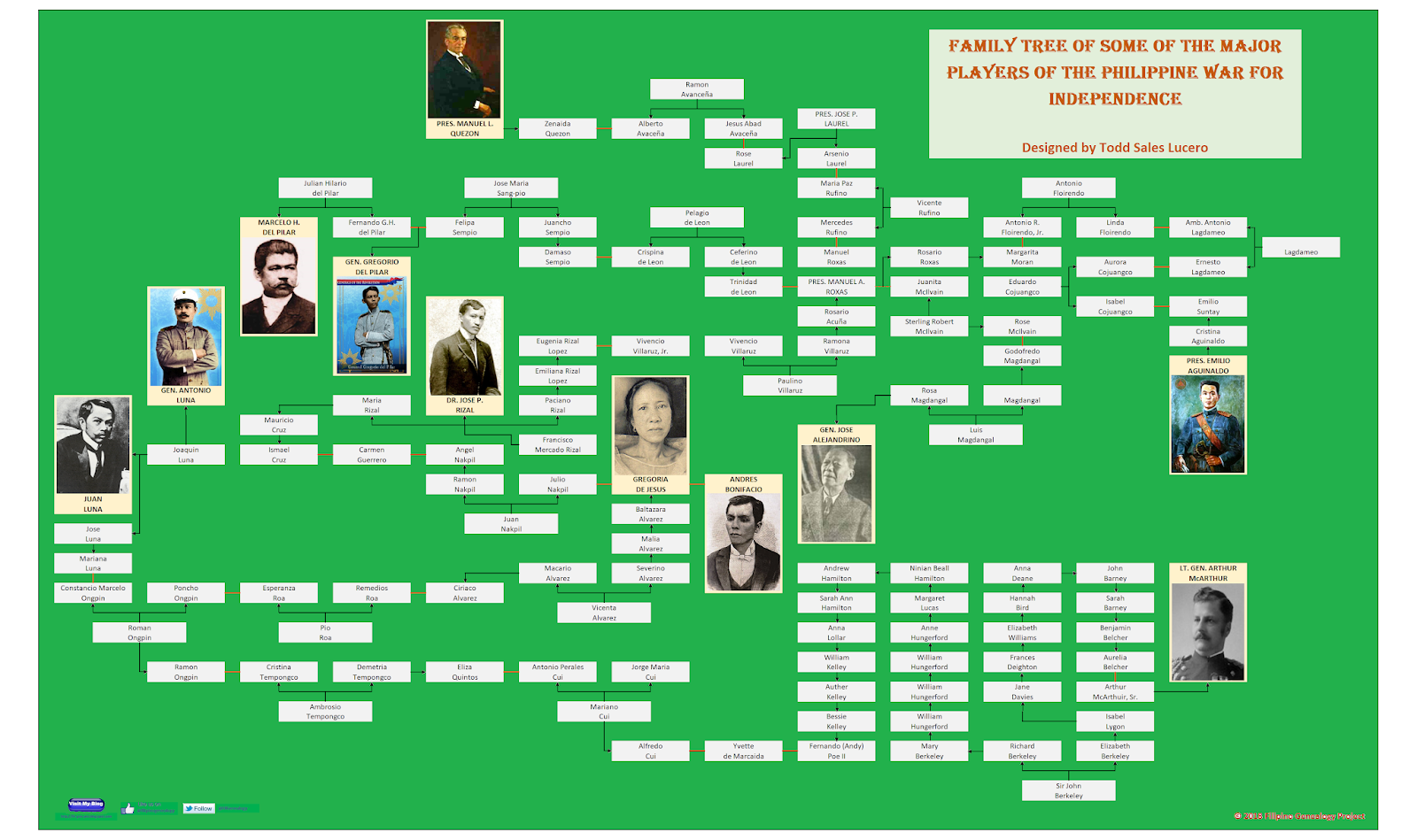 Filipino Genealogy Project: War for Independence Family Tree