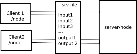 ROS services with custom message type - Explained with example