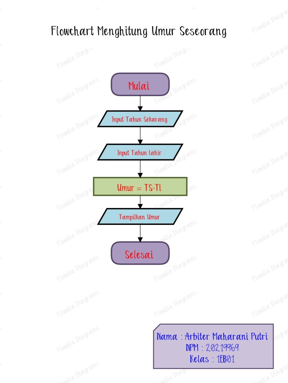 Arbiter Maharani P: Algoritma dan Flowchart 1