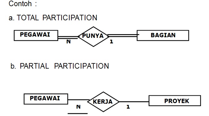 Riza Blog: Entity-Relationship Diagram (ERD)