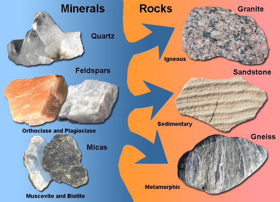 How Could The Same Minerals Form Different Rocks Geology In