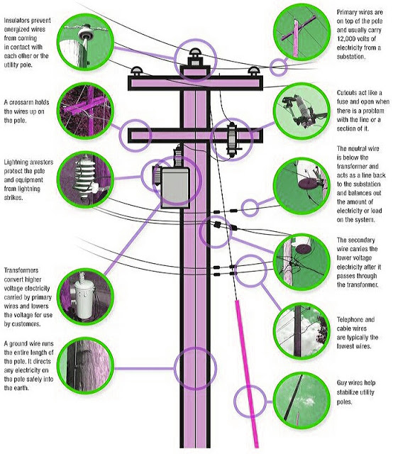 Electrical and Electronics Engineering: What's on an Electric Power Pole