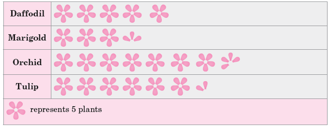 Pictograph, How to Draw a Pictograph
