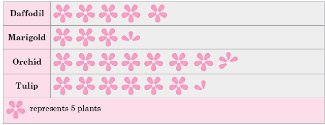 Pictograph, How to Draw a Pictograph