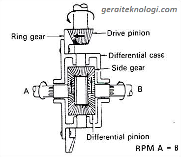 Komponen-Komponen Dan Cara Kerja Differential Kendaraan (Gardan ...