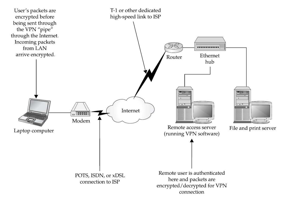 7.6.2. Virtual Private Networks ~ Networking