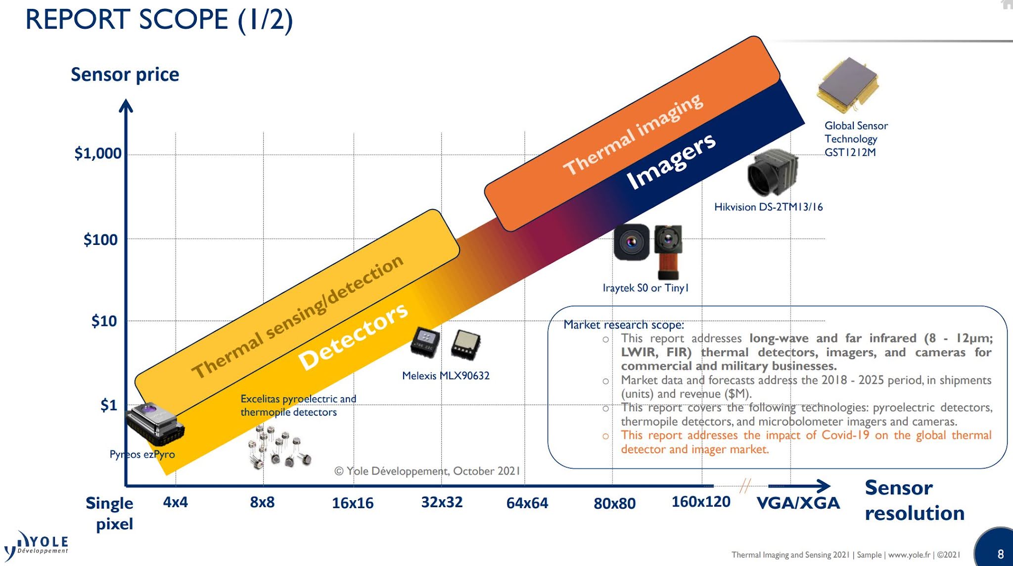 Image Sensors World: Yole on Thermal Imaging Market