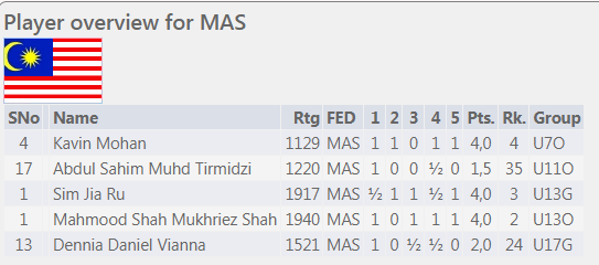 CHESS COMMUNITY MALAYSIA: SIM JIA RU - Silver Medal Rapid Girl U13 ...