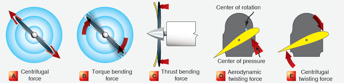 Aircraft Propeller Aerodynamic Process