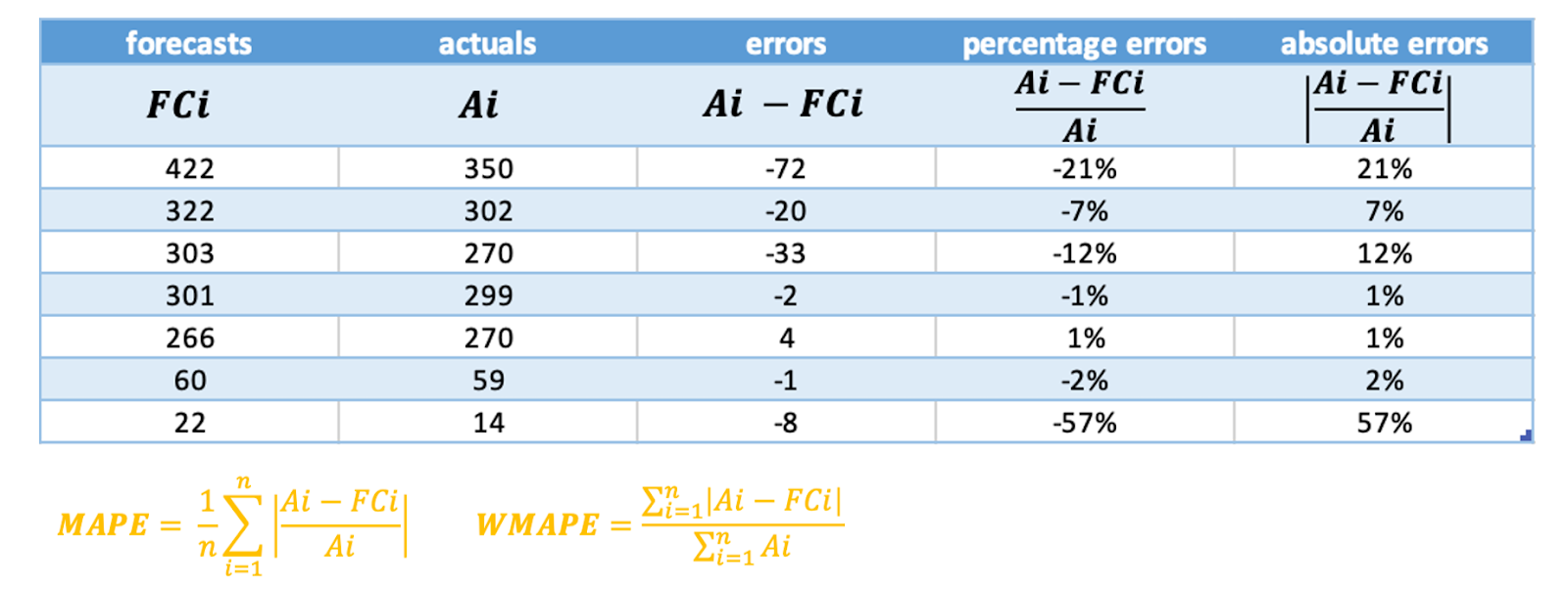 Methods to Measure Forecast Error - GWFM