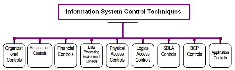 M.A AUDITS & ACADEMI: Information Systems Control Techniques