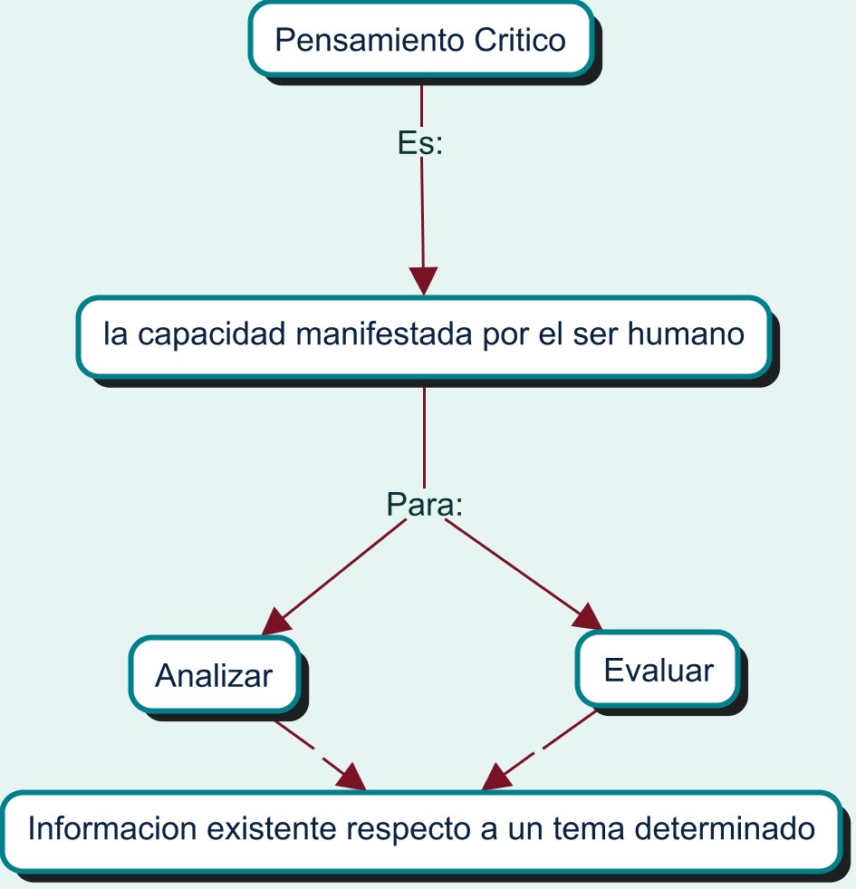 mathiasgg: Mapa Conceptual Pensamiento Critico y Creativo