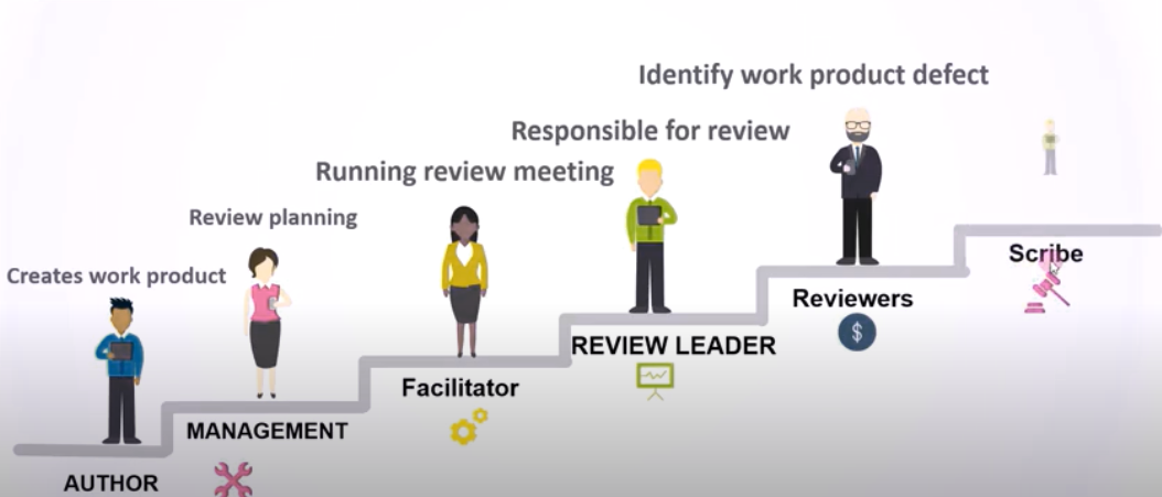 Software Testing World : Roles and Responsibilities in formal Review