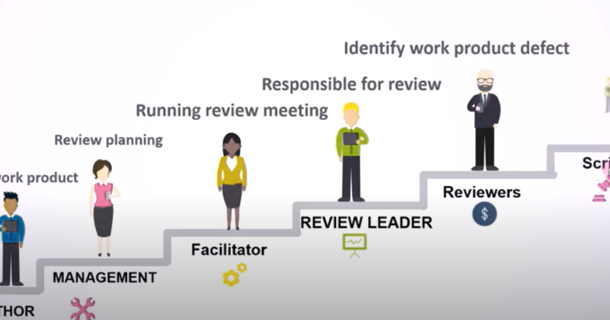 Software Testing World : Roles and Responsibilities in formal Review