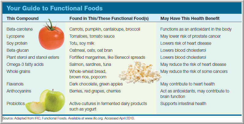 S T R A V A G A N Z A: FUNCTIONAL FOODS: WHAT ROLE DO THEY PLAY IN YOUR ...