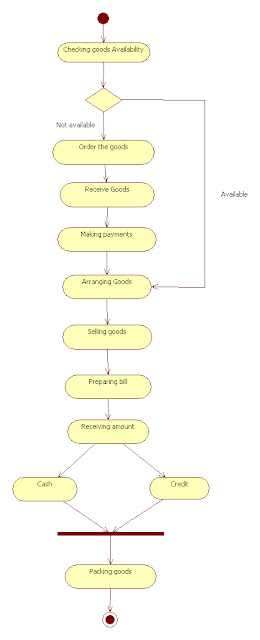 UML Diagrams for Retail Store Management | Programs and Notes for MCA