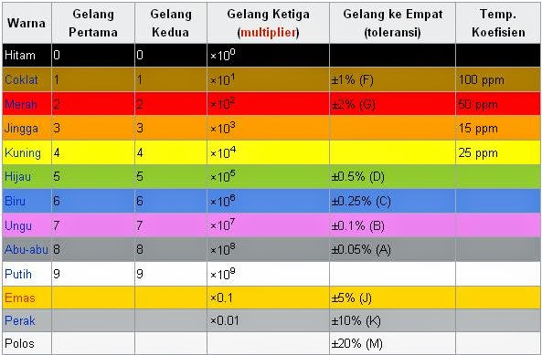 PENGETAHUAN DASAR ELEKTRONIKA: Kode Warna Resistor