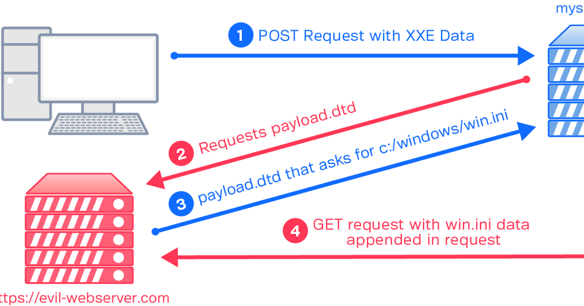 XML External Entity (XXE) Injection