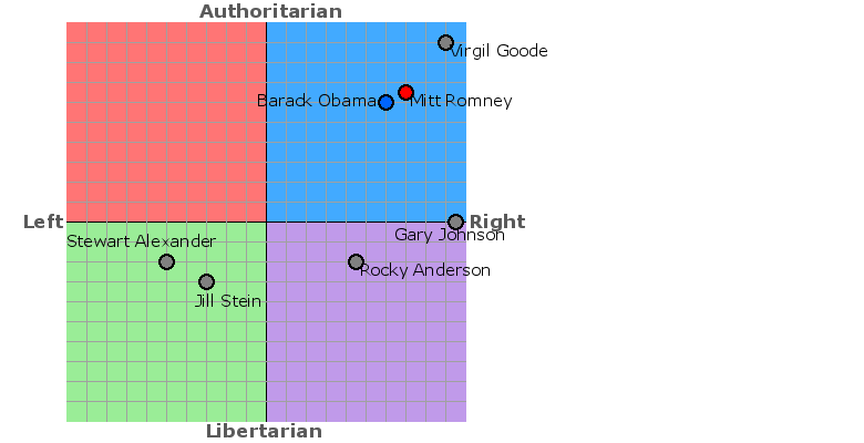 Cynicus Prime: Barack Obama's Political Compass