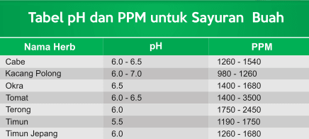 Tabel Lengkap Ppm Dan Ph Nutrisi Hidroponik - Tutorial Hidroponik