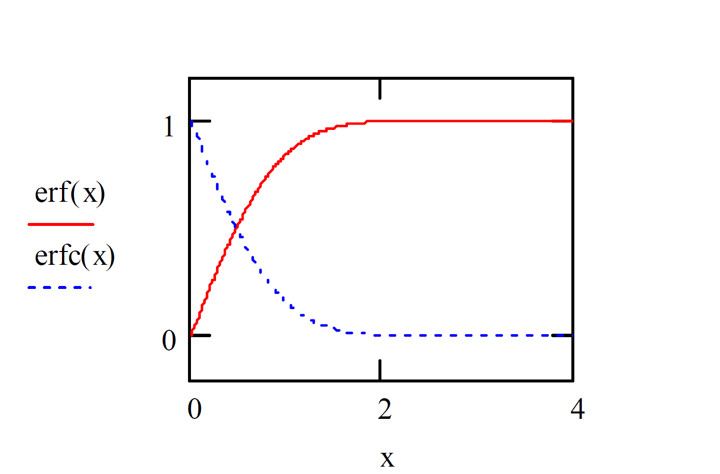 Visions of Mathematics: Gaussian integrals and some integrals