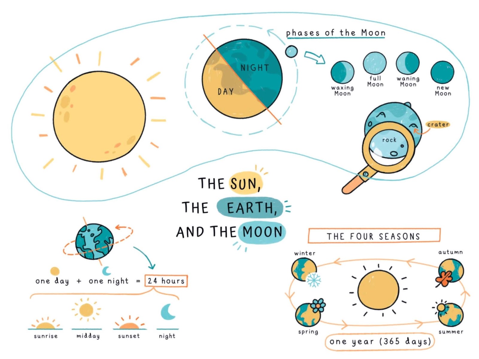 TEACHER SONIA'S BLOG: The Solar System plus The Sun, the Earth and the ...