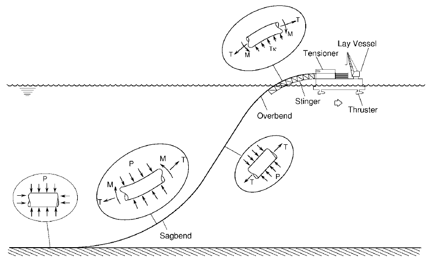 offshore engineering study: pipeline installation method.