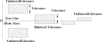 TYPES OF TOLERANCES