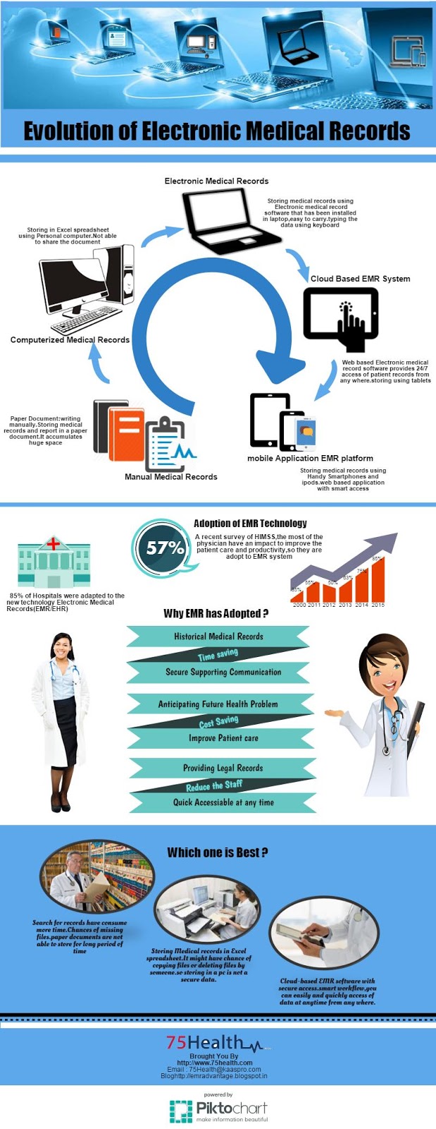 Electronic Medical Records (EMR): Evolution of Electronic Medical Records