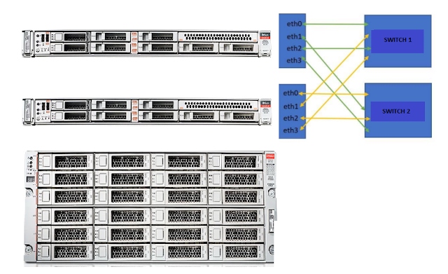 Erman Arslan's Oracle Blog: ODA X6-2 HA -- Virtualized // Network ...