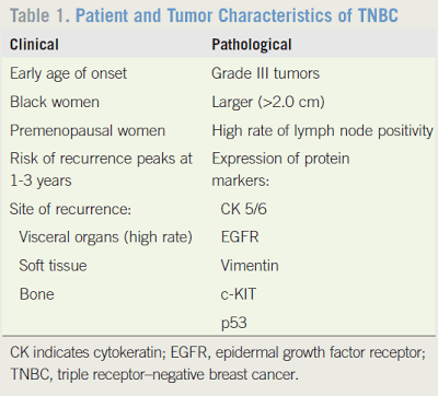 Triple Negative Breast Cancer, "I Won't Back Down!": TNBC Statistics