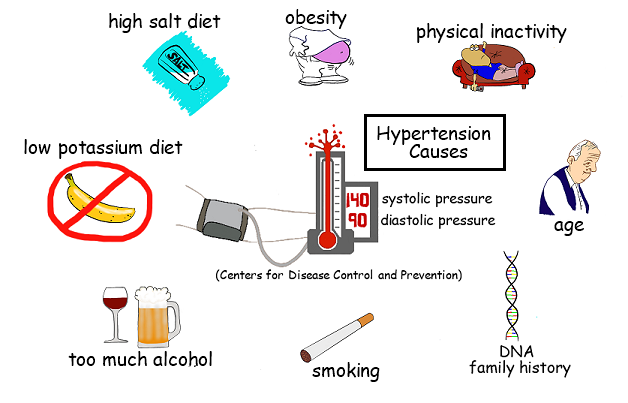 Amit Medicos: Hypertension: Causes and Symptoms