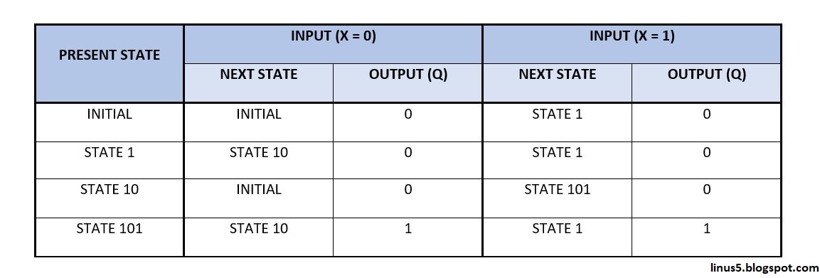 Moore Vs Mealy Machine | VLSI & Embedded Projects