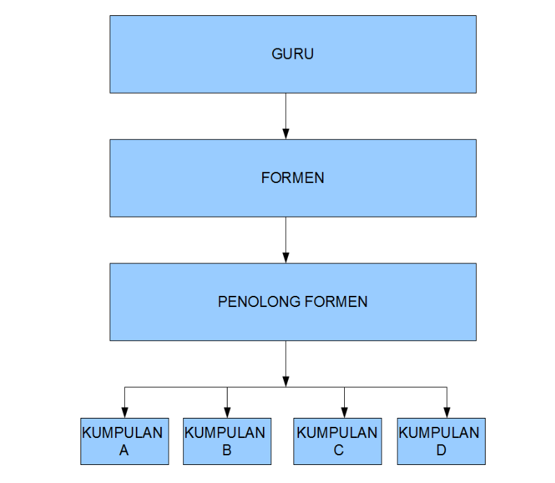 Carta Organisasi Bengkel Rbt Pt Wimar Digital Niaga - Riset