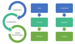 ARC Blog: Digital, Digitization, Digitalization and Digital Transformation