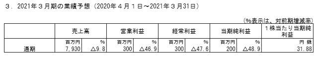 東京日産CS(3316)｜20年3月期ざっくりレビュー - 鴨とネギの投資生活